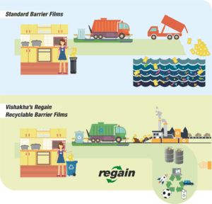 The Global Recyclable Packaging Market